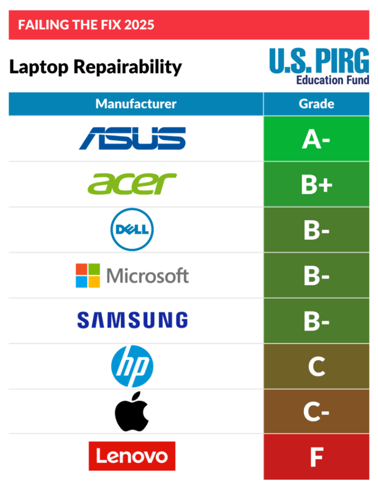 Laptop Repairability 2025: Lenovo Gets The Worst Grade 😱